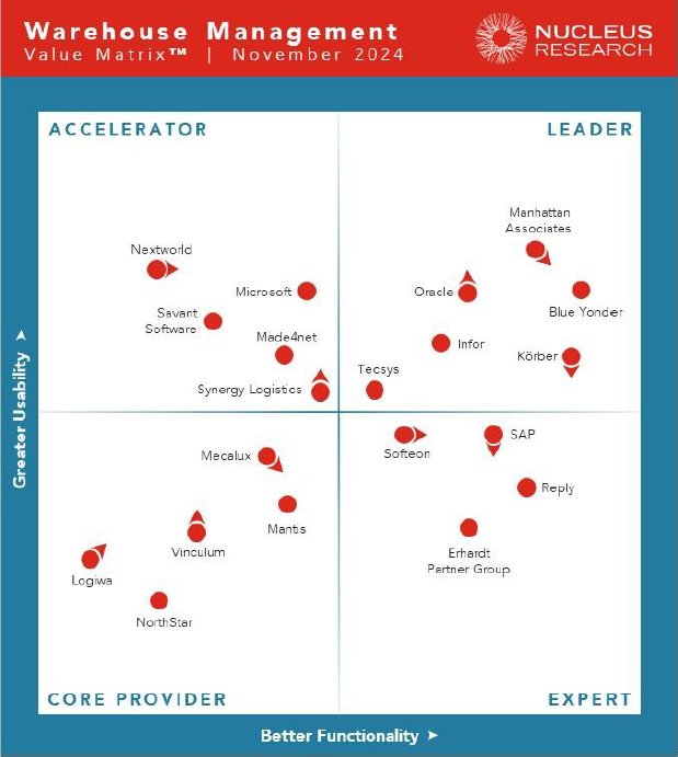 WMS Technology Value Matrix™ 2024 - Savant WMS Lite For Acumatica